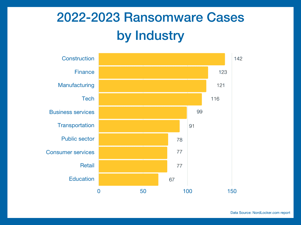 Cyber Risks Construction | Weak Legacy Systems | CA TX