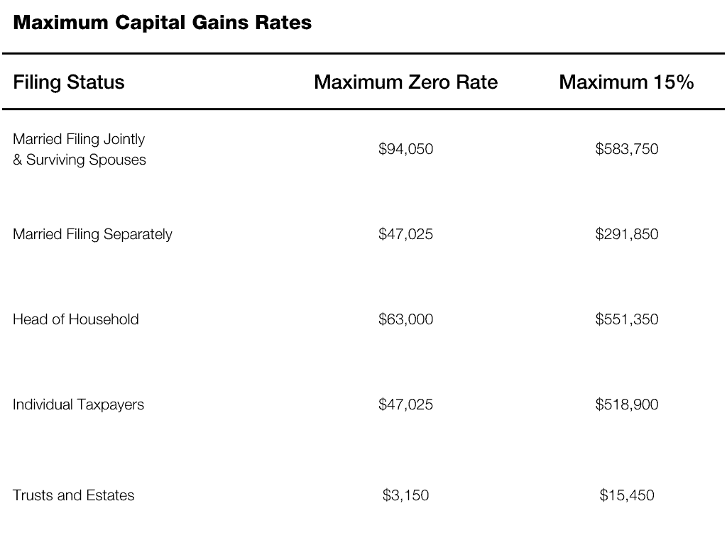 Inflation Impacts Tax Rates | Deduction Rate Increase | CA TX