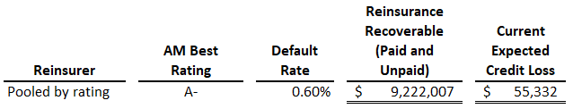 Accounting Reinsurance Recoverable | Probability-of-default Method