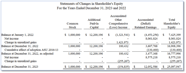 ASU 2016-13-Credit Losses | Premiums Receivable | CA TX